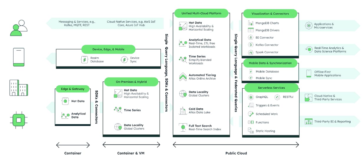 Simplifying IoT Connectivity with myDevices and MongoDB | MongoDB Blog Simplifying IoT Connectivity with myDevices and MongoDB | MongoDB Blog